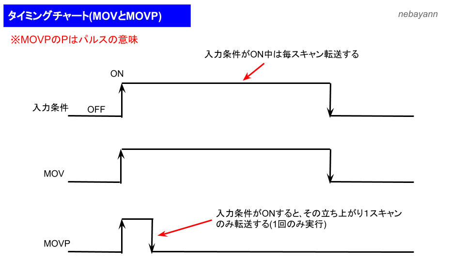 PLCの転送命令MOV(P)とは？回路には必須！？修理にも役に立つ使い方の説明 | 将来ぼちぼちと…