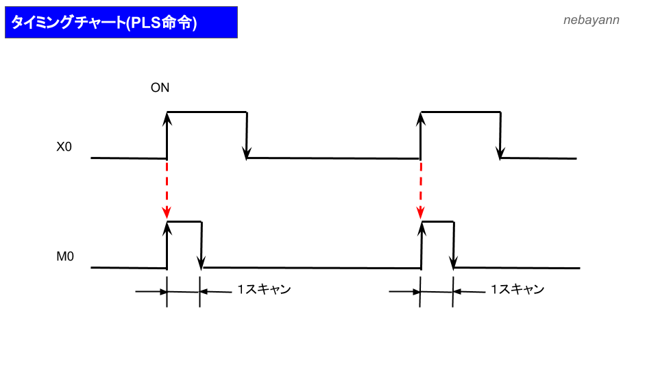 PLCの基本命令PLS(パルス)とPLF(パルフ)の使い方！実際のラダー例も交えて紹介。 | 将来ぼちぼちと…