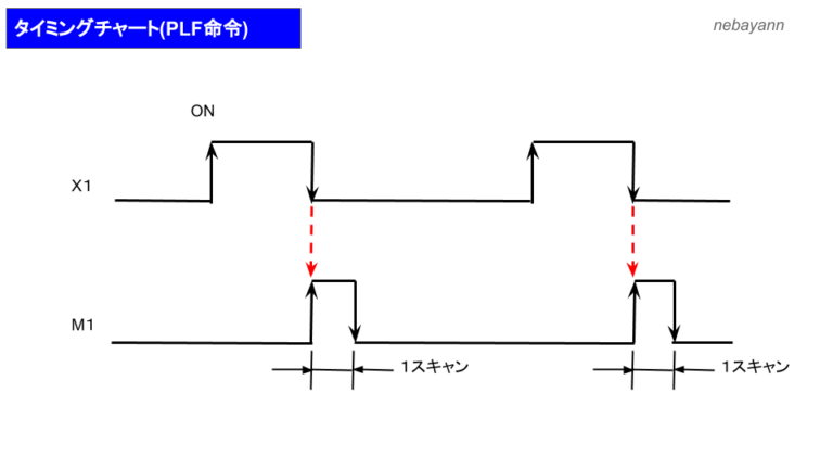 PLCの基本命令PLS(パルス)とPLF(パルフ)の使い方！実際のラダー例も交えて紹介。 | 将来ぼちぼちと…