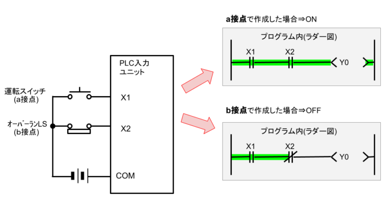 スイッチの配線をb接点にするとPLCのラダー図では接点が逆(a接点)でON？なぜ？ | 将来ぼちぼちと…